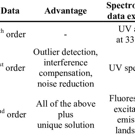 Presentation Of Different Data Structures Download Table
