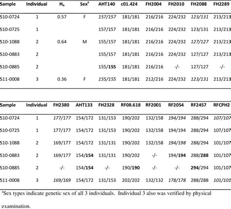 Microsatellite And Sex Marker Genotypes Of Three Red Foxes Identified Download Table