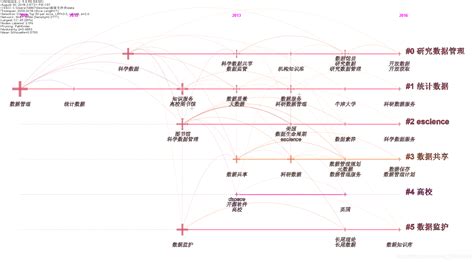 Citespace关键词时间线图谱含义详细解析citespace图谱解读 Csdn博客