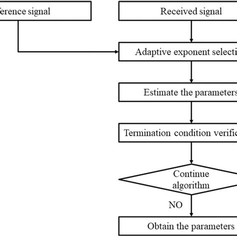 Block Diagram Of The Proposed Estimation Algorithm Download