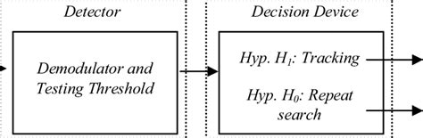 Simplified Block Scheme Of Pn Code Acquisition Systems Download Scientific Diagram
