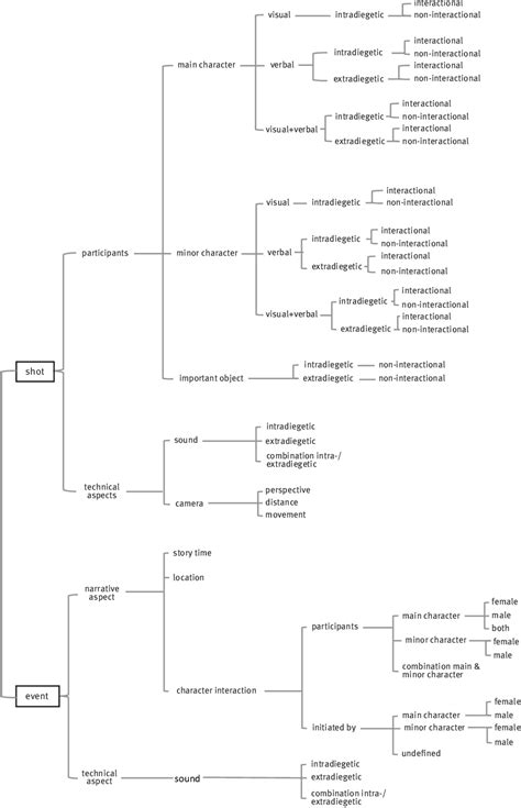 figure 1 from the multimodal annotation of gender differences in