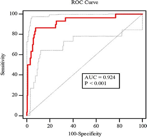 Roc Curve Analysis Of Multivariable Combined Diagnosis Download