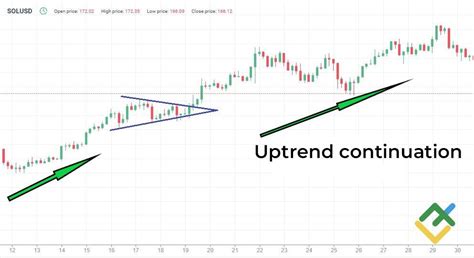 Symmetrical Triangle Pattern What Is It And How To Use It For Trading Litefinance
