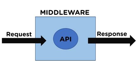 Muhammad Jawad Iqbal On Linkedin Nodejs Learningeveryday Javascript Middleware Transformation