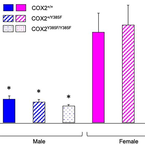 Urinary Levels Of 11 Dehydro Txb2 Were Measured For Male And Female