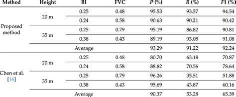 performance comparison of tree counting methods published in the