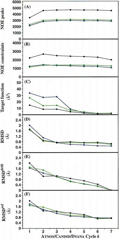 Evolution Of Characteristic Parameters For The Automated Nmr Structure Download Scientific