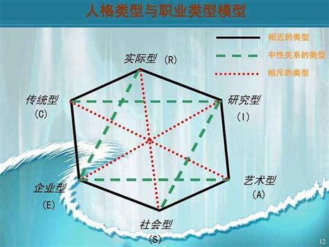霍兰德六角形模型解释六边形大山谷图库
