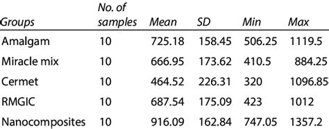 Mean Fracture Strength And Standard Deviation In Groups I V Download
