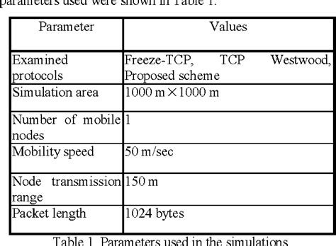 table 1 from a fast adaptive congestion control scheme for improving tcp performance during soft