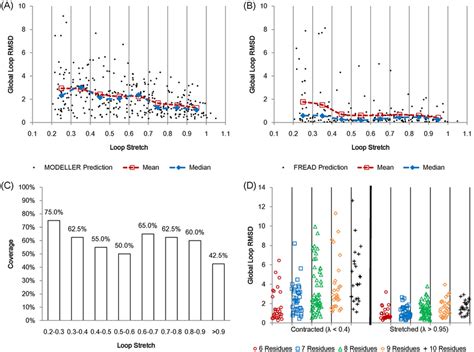protein loop structure prediction and loop stretch accuracy of protein