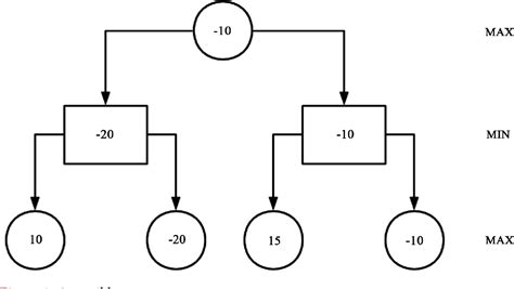 figure 2 from research on different heuristics for minimax algorithm