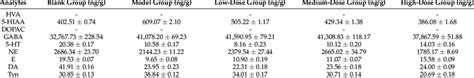 Content Of Nine Analytes In The Brain Tissue Of Five Groups Of Rats