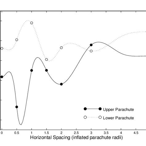 Aerodynamic Interactions In Parachute Clusters Vorticity Download Scientific Diagram