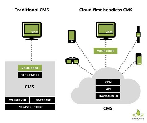 What Is A Headless CMS Do You Need One GRM Digital