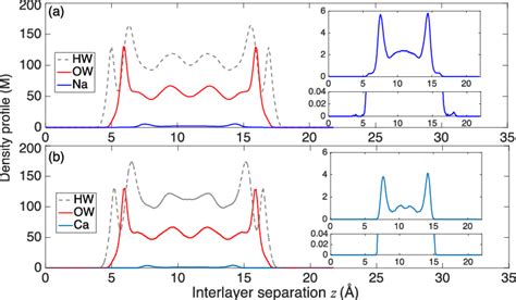 Interlayer Ion Distributions As A Function Of Interlayer Separations Download Scientific