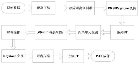 Efficient Isar Translation Compensation Method For Complex Moving Target Eureka Patsnap