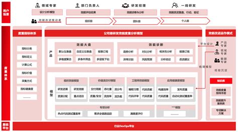 研发效能度量核心方法与实践：落地实施建议语言 And 开发张乐infoq精选文章