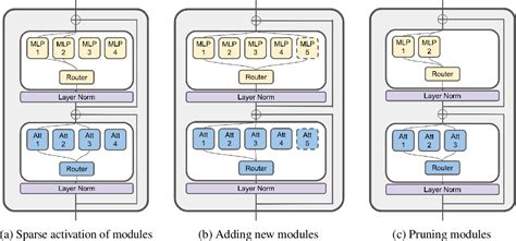 ModuleFormer Learning Modular Large Language Models From Uncurated Data