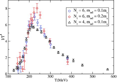 15 Lattice Qcd Calculations Of The Interaction Measure I T 4 ε