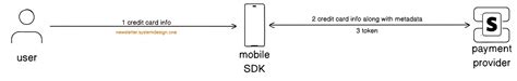 Payment System Design By Neo Kim