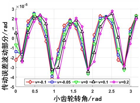 Analysis Of Influence Of Installation Deviation On Static Transmission
