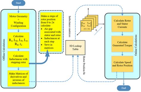 Flowchart Diagram Of Modelling And Simulation Download Scientific Diagram