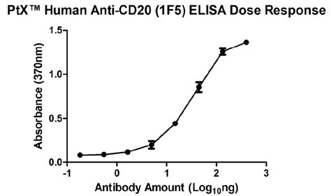 Human Anti Cd20 Cape Biologix