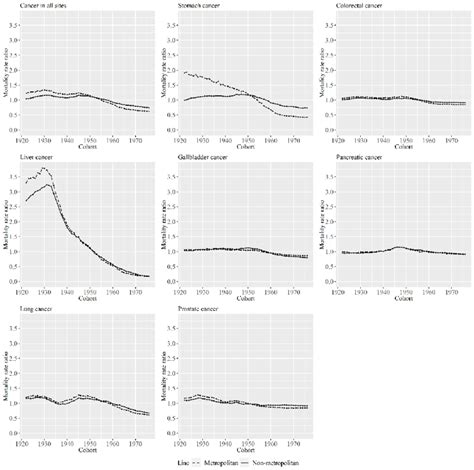 Cohort Effects For Metropolitan And Non Metropolitan Areas For Specific Download Scientific