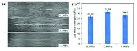 9 The Cross Section Micrographs And Lap Shear Strength B Of Download Scientific Diagram