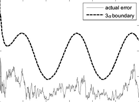 Evolution Of The Total 3d Position Errors And The 3σ Boundaries For The Download Scientific