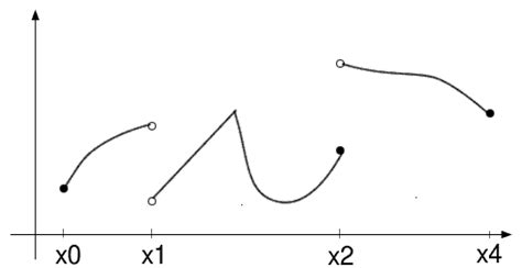 Why Its Got The Name Piecewise Continuous Function Mathematics Stack Exchange