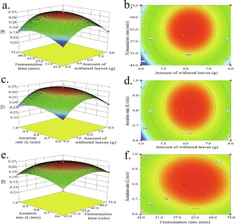Response Surface Plots And Corresponding Contour Plots Showing The Download Scientific Diagram