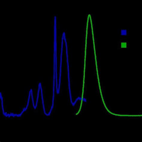 Photoluminescence Green And Excitation Blue Spectrum Of Mg 099 Mn