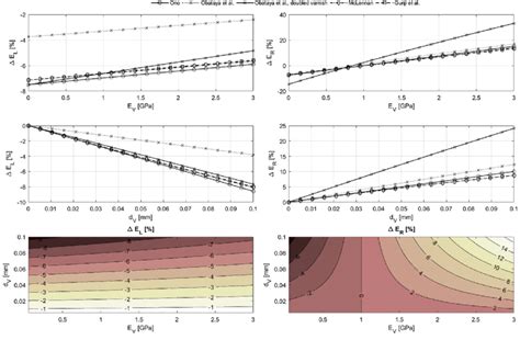 Comparison Of Proposed Analytical E Modulus Models For Variable Varnish