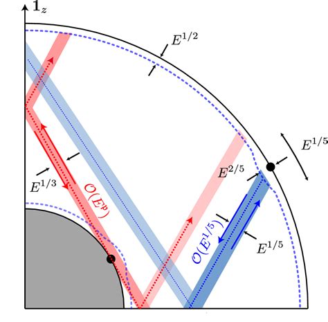 Illustration Of Viscously Driven Layers And Flows In A Spherical Shell Download Scientific