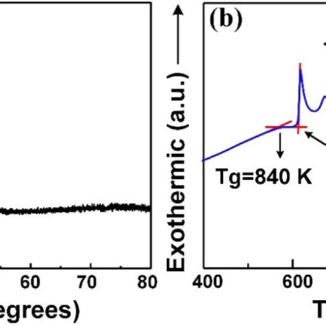 A Xrd Pattern And B Dsc Curve Of The Ni Nb Ti Metallic Glass Ribbons Download Scientific