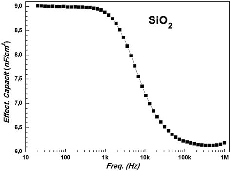 Colour Online Frequency Dependency Of Capacitance Of The Sio Download Scientific Diagram