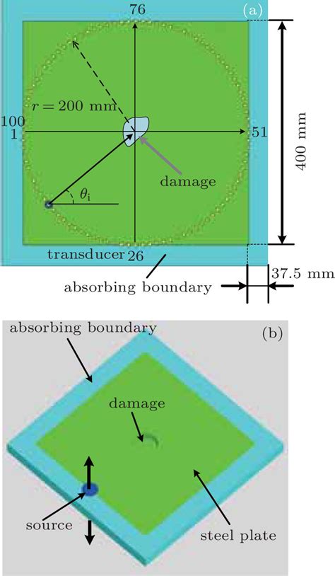 Schematic Diagrams Of The Configuration Used In The Finite Element