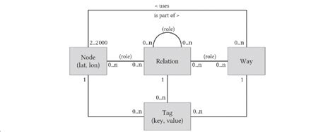 simplified osm conceptual data model source [30] download