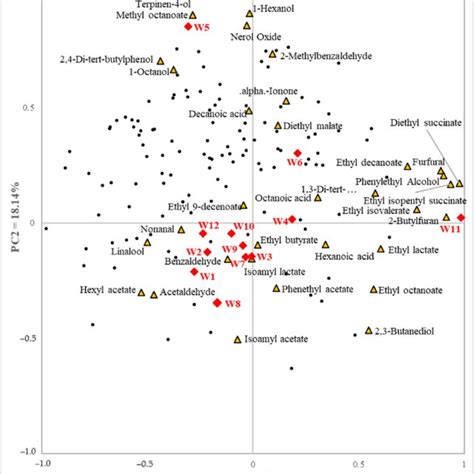 internal preference map using consumers overall preference scores and