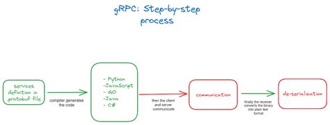 GRPC Decoded The API Protocol That S Changing Everything Tailcall