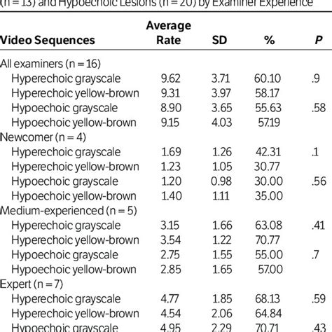Distribution Of All Successfully Detected Isoechoic Lesions N 33 By