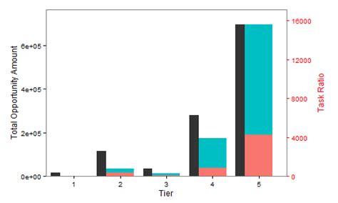 R Is There A Way To Have A Barplot And A Stacked Barplot On The Same