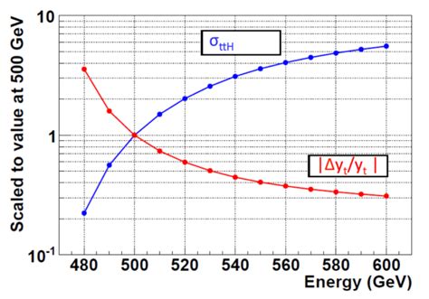 tth cross section and top yukawa coupling versus center of mass energy