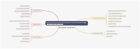Kushal Parikh On Linkedin Automationtesting Selenium