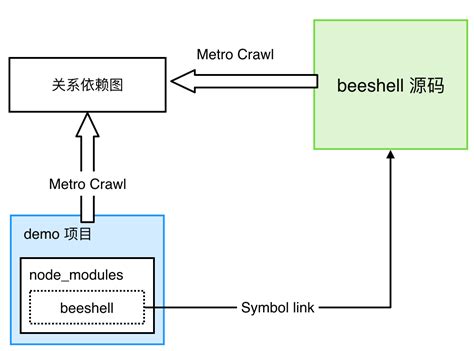 Beeshell —— 开源的 React Native 组件库开源组件都是库文件吗 Csdn博客