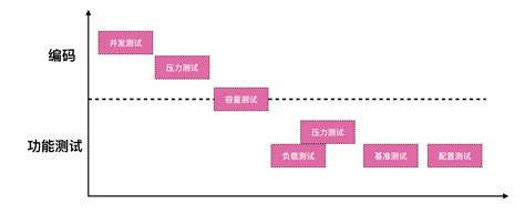 「测试」 性能测试 and 知乎