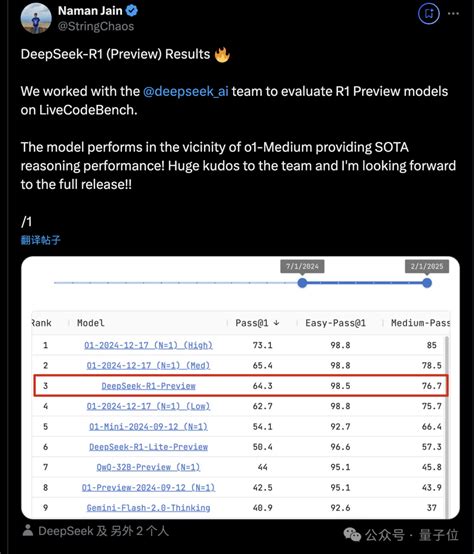 Deepseek新模型霸榜，代碼能力與openai O1相當且確認開源，網民：今年編程只剩tab鍵 新浪香港